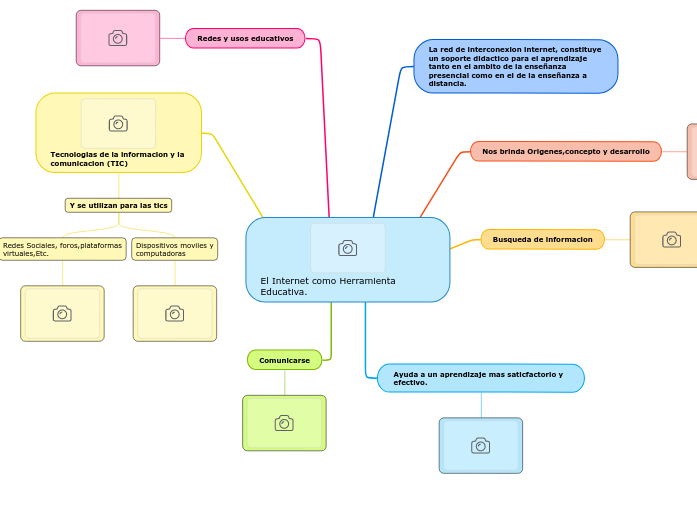 El Internet como Herramienta Educativa. - Mind Map